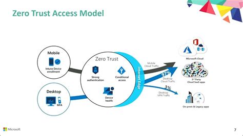 What We Learned Implementing Zero Trust Security At Microsoft Youtube