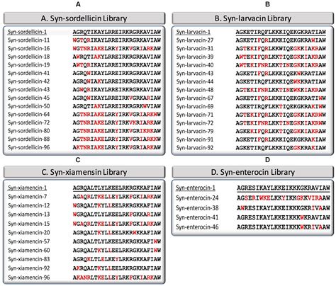 Frontiers Synthetic Peptide Libraries Designed From A Minimal Alpha