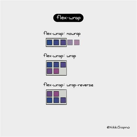 nikki siapno on twitter 📌 flexbox flex wrap property in css 🎨
