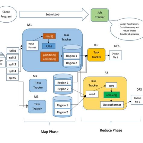 hadoop mapreduce architecture [1] download scientific diagram