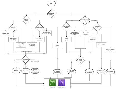 architecture options for extracting sap data with aws services aws