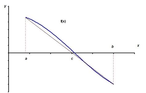 linear interpolation method numeric method
