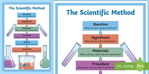 display poster for the scientific method lesson plan