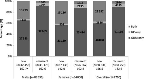 Genital Warts And Cost Of Care In England Abstract Europe Pmc