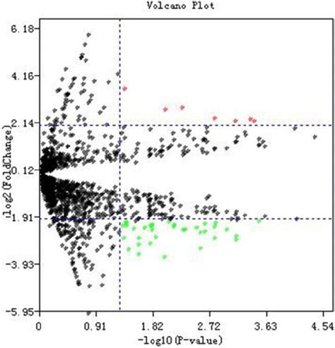 Differentially Expressed Mirnas Identification Volcano Plot Of Mirna