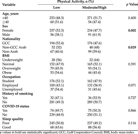 Bivariate Analysis Between Physical Activity And Participants