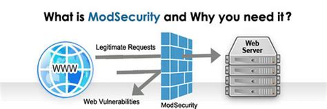 modsecurity web application firewall for nextcloud own