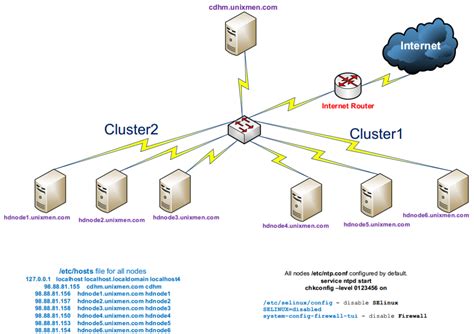 cloudera cluster with 6 nodes and 1 master hdfs mapreduse unixmen