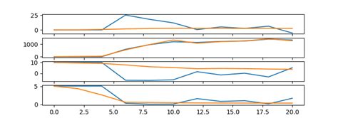 python how to estimate parameters of set of complex
