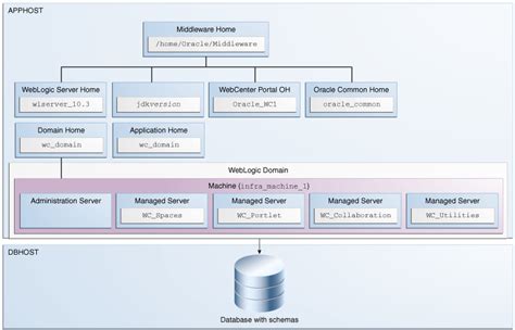 oracle® fusion middleware quick installation guide for oracle webcenter