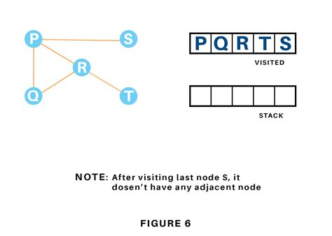 depth first search in python with code dfs algorithm favtutor