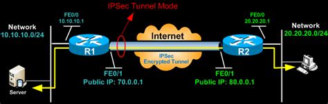 what is ipsec tunnel and why use ipsec vpn