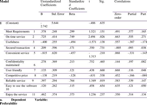Coefficients Dependent Variable Customers Preference Download