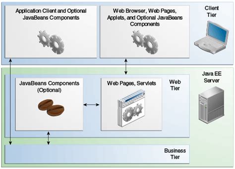 1 3 distributed multitiered applications java platform enterprise