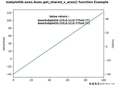 matplotlib axes axes get shared x axes 为x轴返回对shared axes grouper对象的