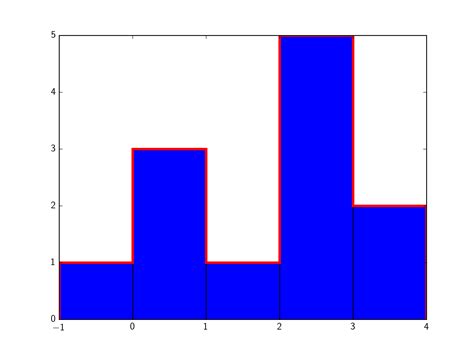 [solved] how to plot result of np histogram with matplotlib analog to