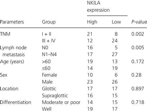 Correlation Between Nkila Expression And Clinicopathological Features