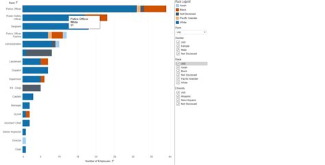 interactive transparency dashboards ut police department the