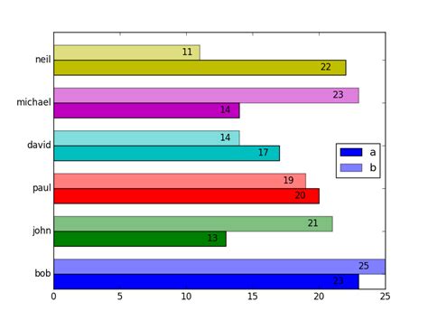 different colors for rows in barh chart from pandas