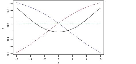 asymptomatic distribution of goodness of fit tests in logistic