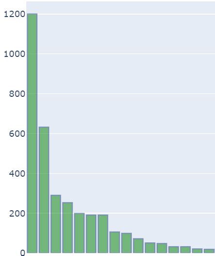 python plotly how to plot a bar and line chart combined
