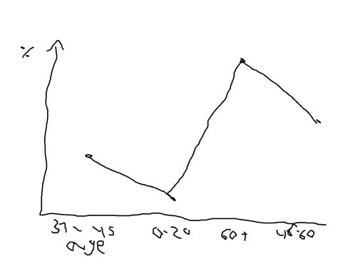 python how is age classified as a categorical variable