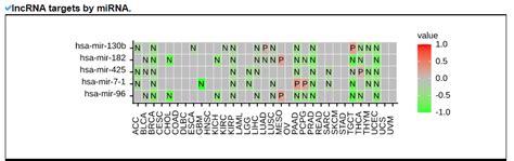 Lncrnafunc Functional Analysis Of Long Non Coding Rnas