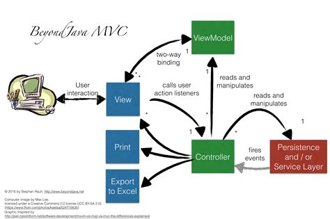 mvc vs mvp vs mvvm wolfpack solutions