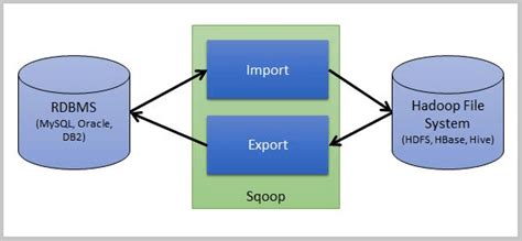 apache sqoop tutorial