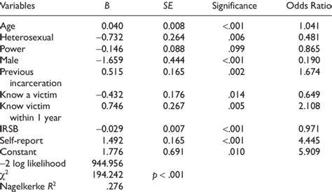 backward elimination logistic regression model of