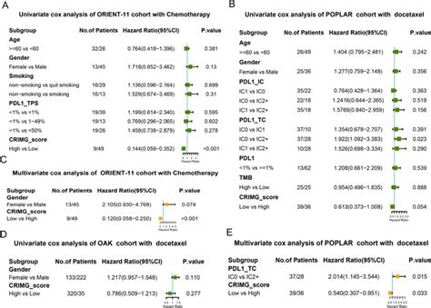 Univariate And Multivariate Analyses For Clinical Features And