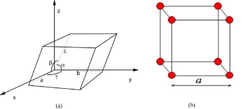 unit cell descriptors and lattice constants a unit cell and lattice