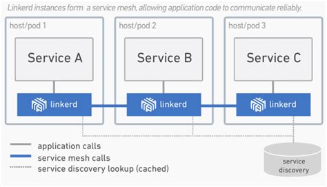 playing with service mesh linkerd and azure kubernetes service
