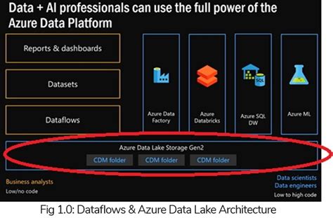 power bi dataflows ebecs microsoft power bi partner