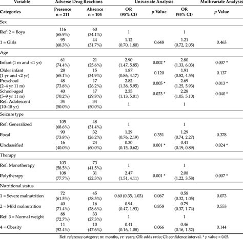 Univariate And Multivariate Logistic Regression Models To Analyze