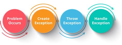 05 Điều cần biết về java exception