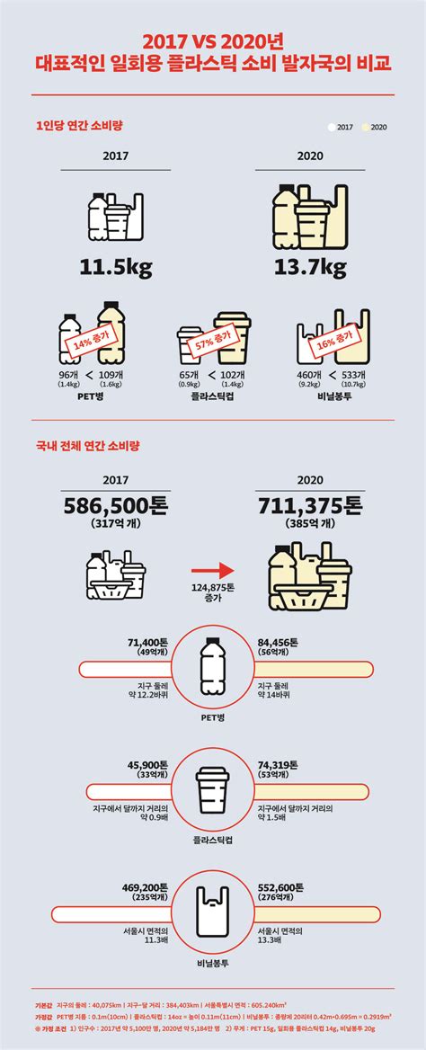 지구 14바퀴 플라스틱 폐기물 코로나 이후 역대 최대 증가