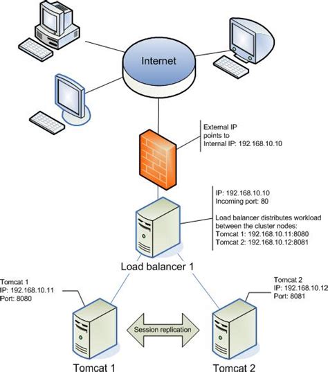 apache tomcat challenges install configure start working ssl and hot