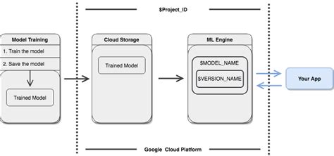 scikit learn model serving with online prediction using cloud machine