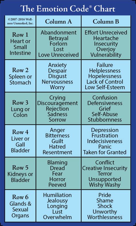 The Emotion Code™ Chart A How To Guide Discover Healing