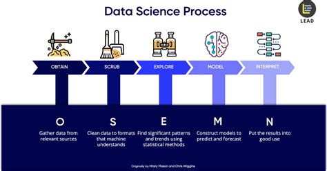how to create infrastructure for data science projects cult by honeypot