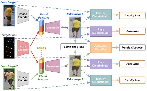 fd gan pose guided feature distilling gan for robust person re