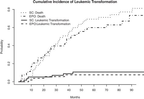 Cumulative Incidence Of Leukemic Transformation With Death As A