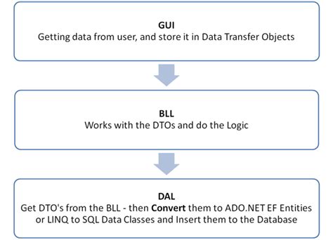 shahar gvirtz s weblog dtogenerator easily generate data transfer