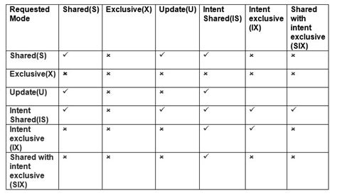 locks in sql server
