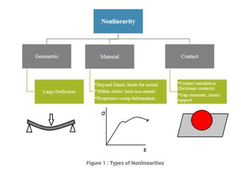 What Is Nonlinear Analysis Types Of Nonlinearity Finite Element