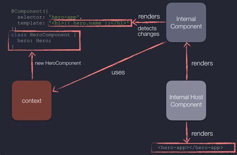 angular 2 template compilation process is template walls