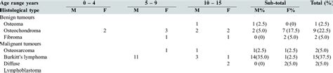 Showing Histological Types Age Range And Sex Distribution Of Primary