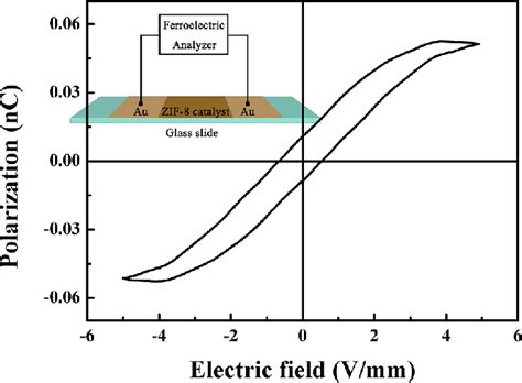 The Ferroelectric Hysteresis Loop Of Zif 8 The Inset Photo Is The