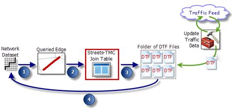 live traffic—arcmap documentation